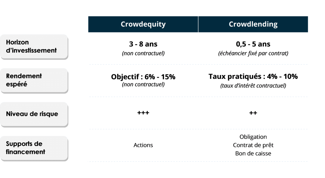 Les 5 différences entre Crowdlending et Crowdfunding en equity