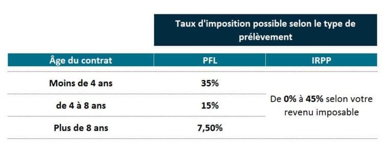 Optimisez la fiscalité de votre assurance vie grâce à notre simulateur