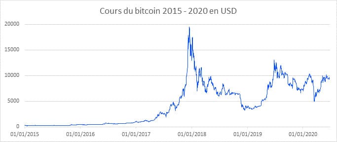 Comment investir ou acheter des bitcoins et autres cryptomonnaies